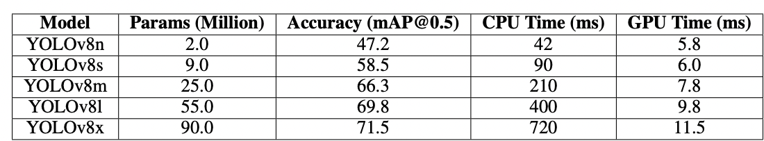 Configure YOLOv8 for GPU: Accelerate Object Detection | DigitalOcean